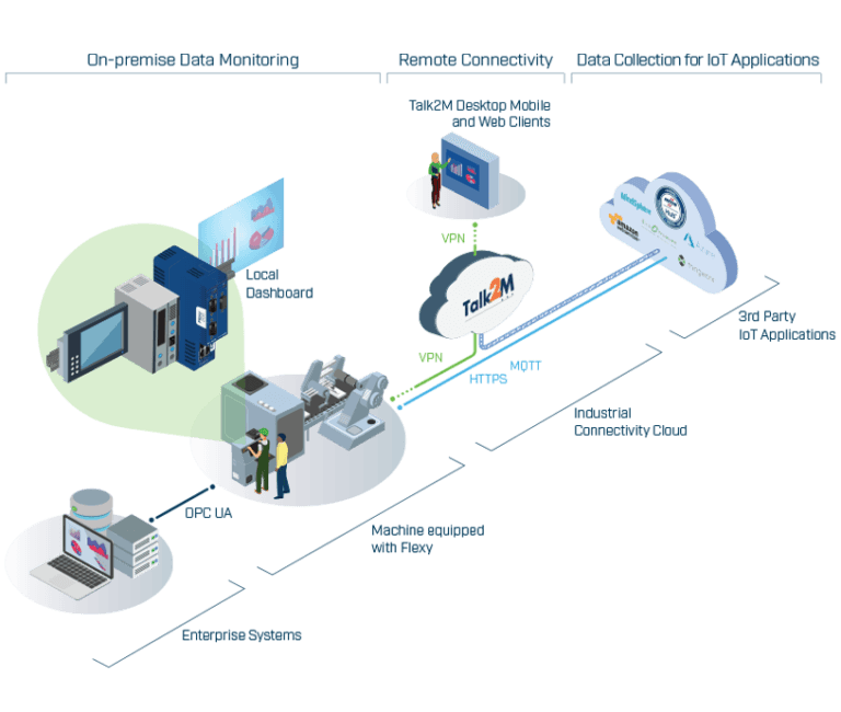 Ewon Flexy 205 - 4 LAN (WAN)