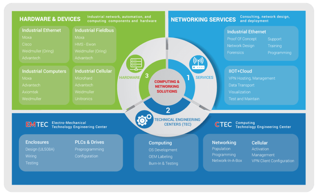 Industrial Networking Solutions