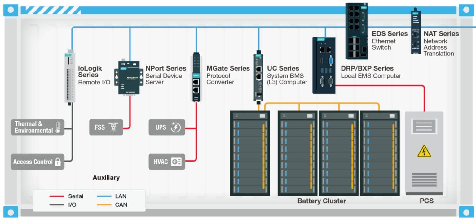 Battery Energy Storage Systems | MSI TEC