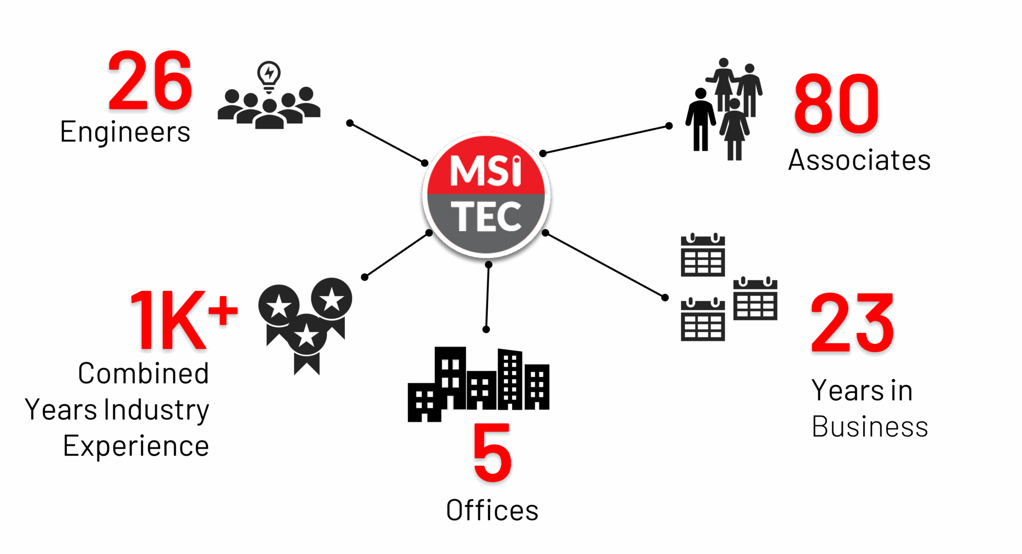 Custom engineering specializing in automation, controls, robotics & IIoT